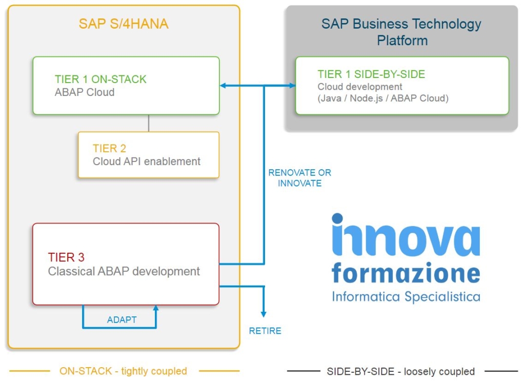 SAP ABAP Cloud - Innovaformazione - Informatica specialistica